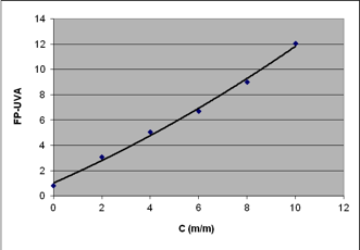 In vitro UV-A protection factor (PF-UVA) of organic and inorganic ...